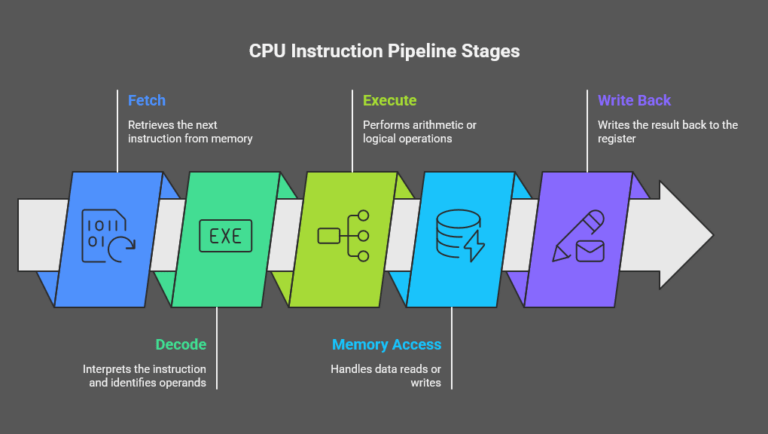 The critical role of pipelining in modern computer architecture ...